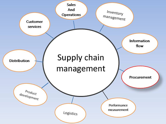 Logistics management and supply chain analysis by Madam_bridget | Fiverr