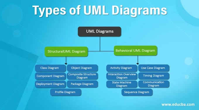 Design uml diagrams or any flowcharts by Dulip02 | Fiverr