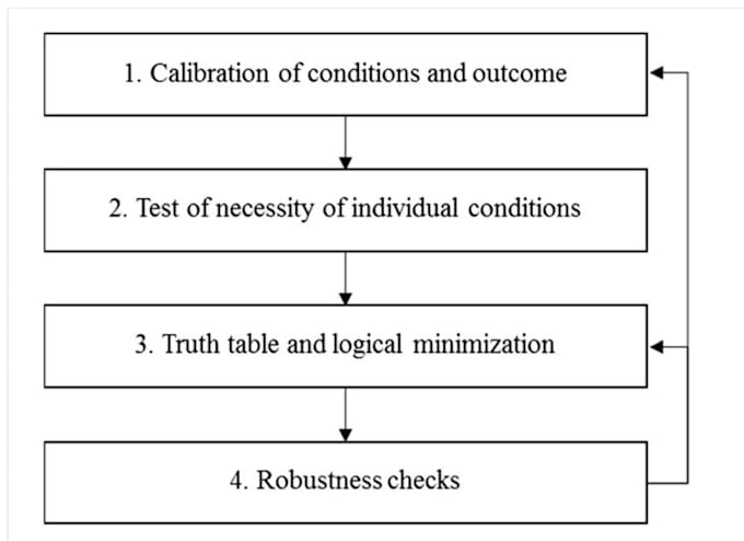 Do fsqca analysis using r by Aymenammari | Fiverr