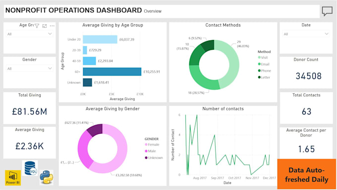 Create an automated kpi dashboard in power bi by Hyesoopark | Fiverr