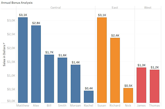 Do professional data visualization using tableau by Datadesigndev | Fiverr