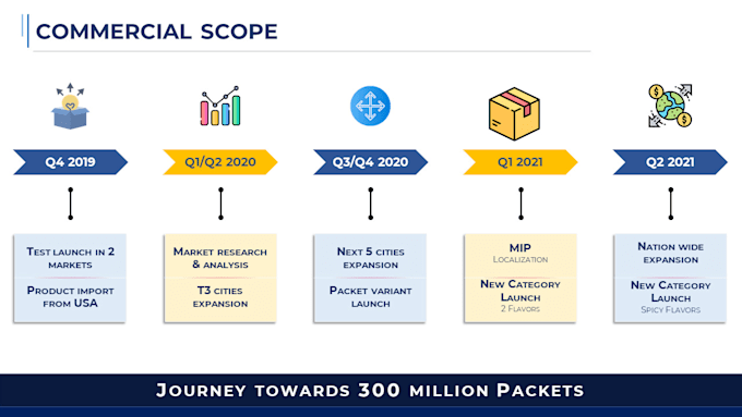 Catchy presentation with best visual and content by Belalmehmood | Fiverr