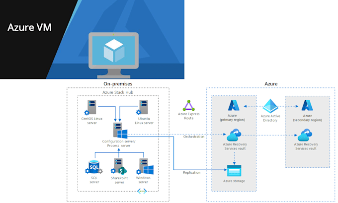Deploying, configuring,and fixing issues in the azure cloud by ...