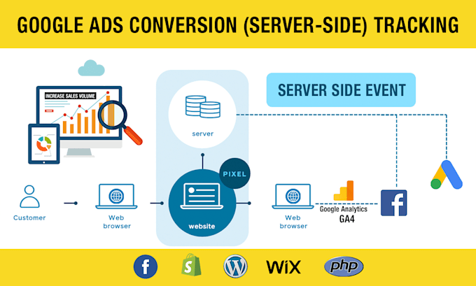 Setup google ads conversion with server side tracking by Rifat5152 | Fiverr