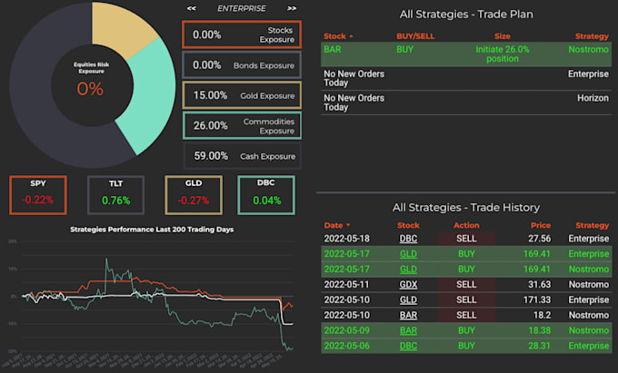 Develop custom quant models and stock market dashboards by Signal_sigma ...