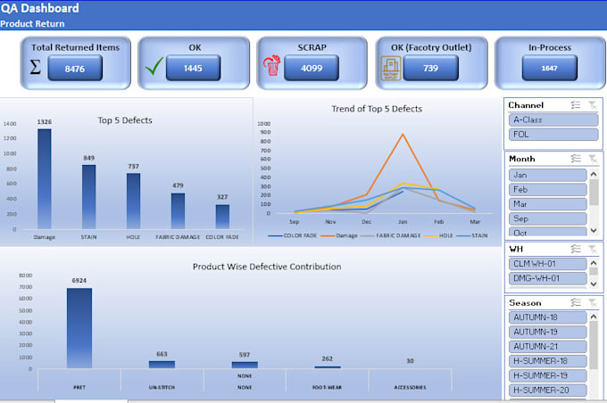 Develop professional dashboards in excel by Abdulmoeed494 | Fiverr