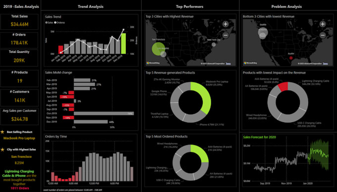Create dynamic power bi dashboards and tutorial videos by Shash_sg | Fiverr