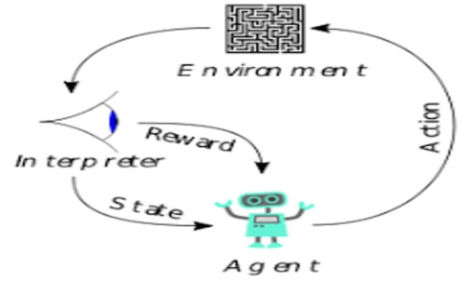 Write your reinforcement learning algorithms by Developper230 | Fiverr