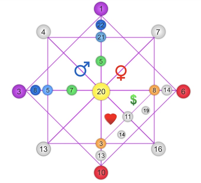 Calculate your birth matrix with explanation by Lanagrike9 | Fiverr