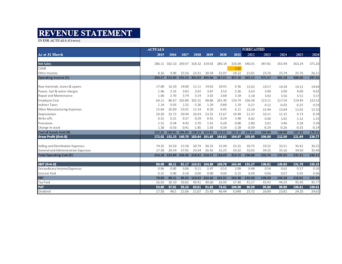 Prepare complete financial statements by Alihamza0736 | Fiverr