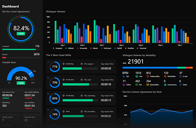 Create a professional power bi report or dashboard by Iboguc79 | Fiverr