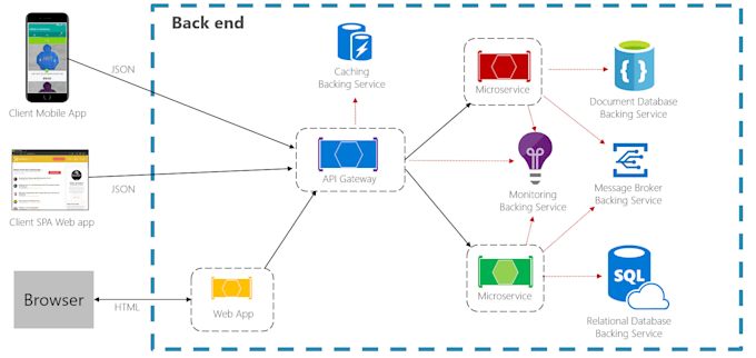 Design scalable backend architecture for mobile apps and websites by ...