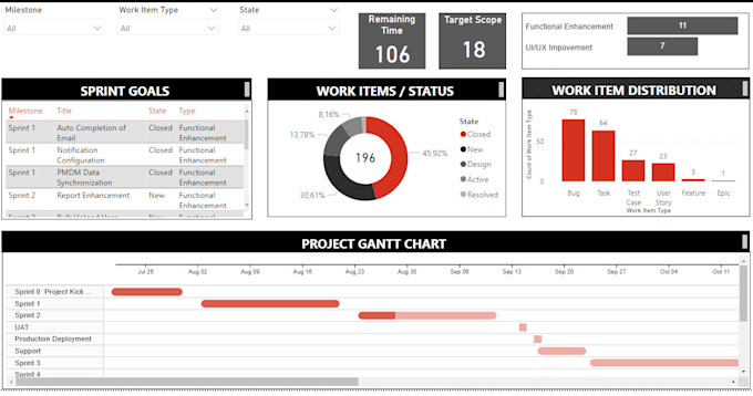 Create dashboards in powerbi , tableau and data studio by Federicocesar ...
