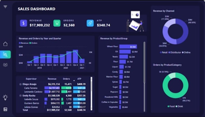 Create professional power bi dashboard and reports by Pbiexxpert | Fiverr