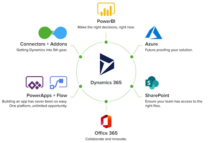 Do dynamics 365 crm customization and development by Sheryar_1999 | Fiverr