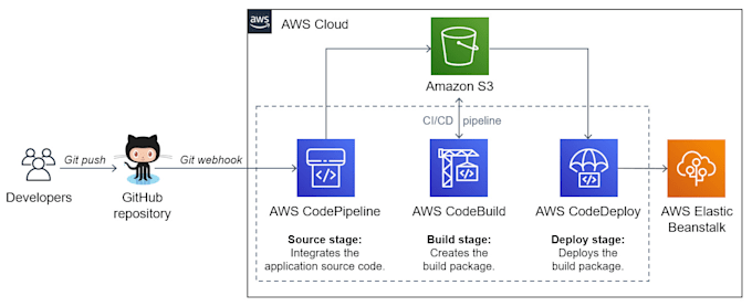 Develop professional web apps,web apis and aws cloud services using ...