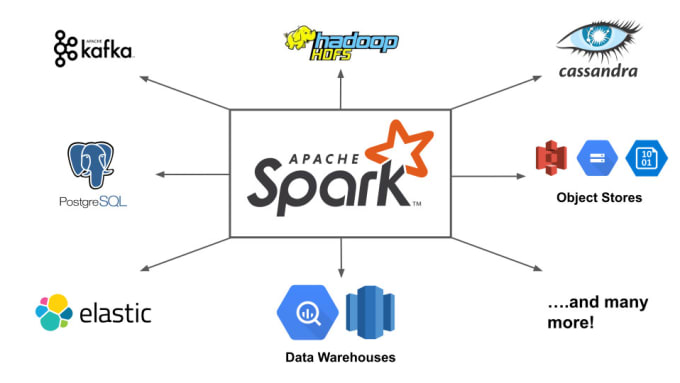 Do Big Data Analysis In Pyspark And Awsgcpazure Cloud By Najeebahmed Fiverr