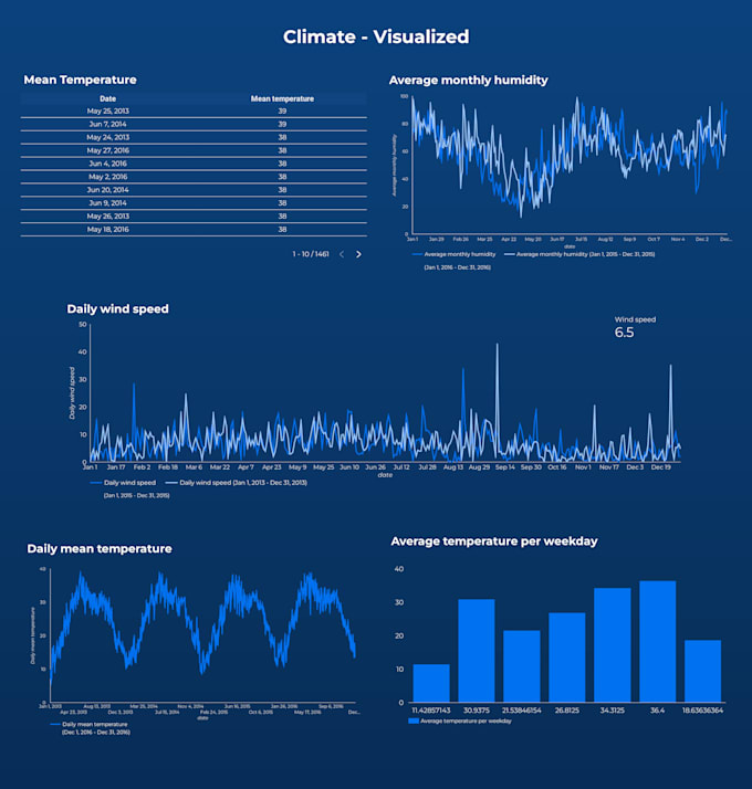 Design a stunning google data studio dashboard for you by Jhonnaqvi ...