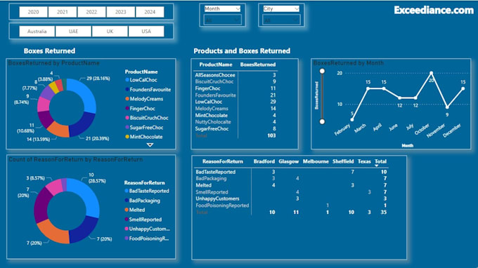 Create stunning power bi dashboards for your business by Junaidtahir ...