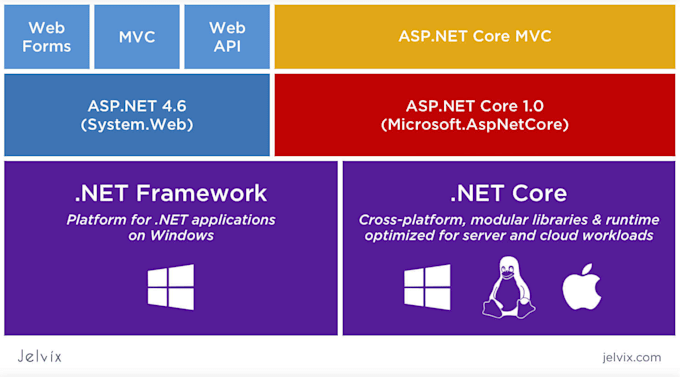 Do asp net mvc, asp net core app in 1 day by Webexpert360_ | Fiverr