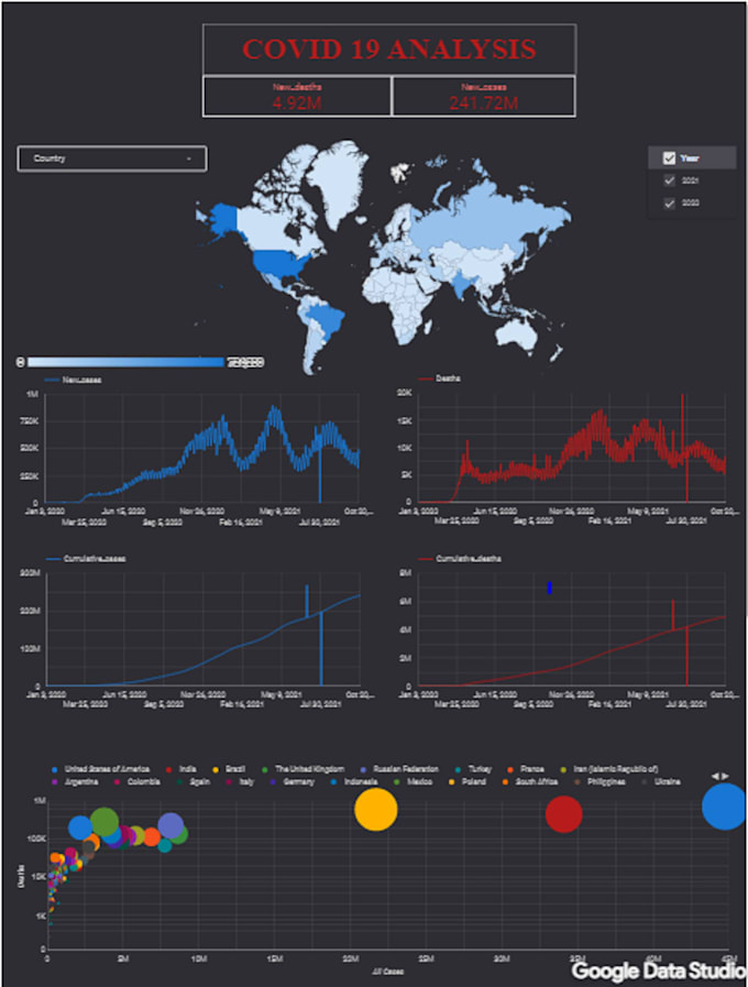 Create google data studio dynamic dashboards by Sajidsifat | Fiverr