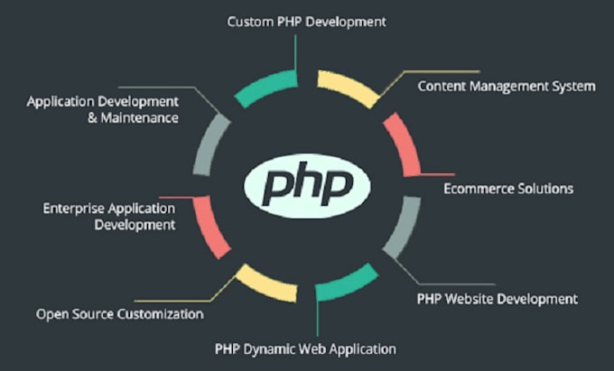Develop php web application by Harris_sultan | Fiverr