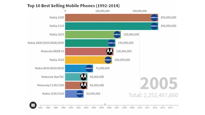 Racing bar charts and bar graphs video edition creation by Designwk ...