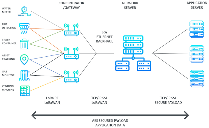 Develop iot lorawan project with stm32 by Ferdinandyapin | Fiverr