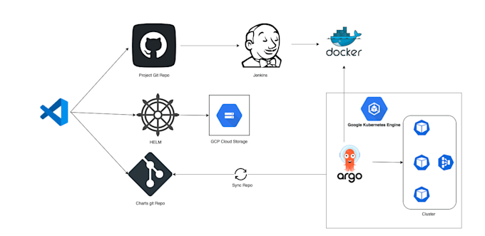 Design you scalable infrastructure on google cloud platform by ...