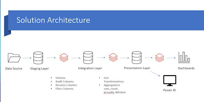 Do databricks etl task for you and create dashboards by Abduldurrani1 ...
