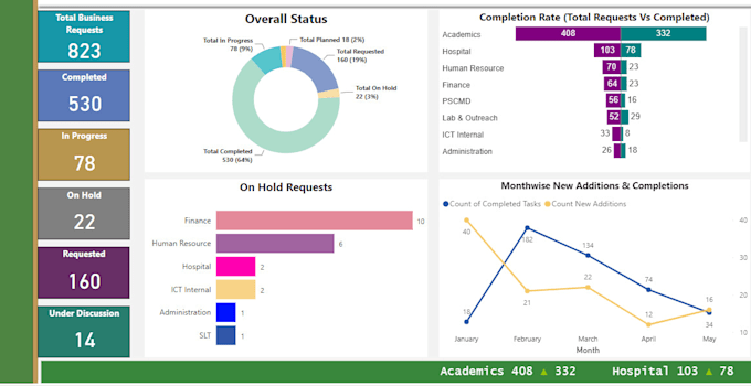 Transform your data into a power bi dashboard by Farzana_shaheen | Fiverr
