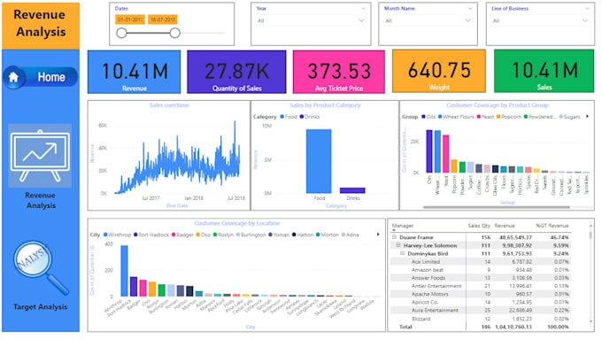 Create data visualization, reports and effective dashboards by ...