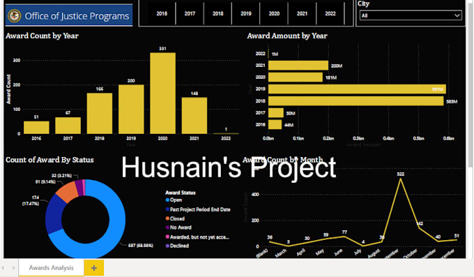 Data analysis and data visualization using power bi by Hussy1751 | Fiverr