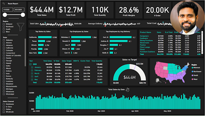 Create dashboards using power bi by Jayachandra2217 | Fiverr