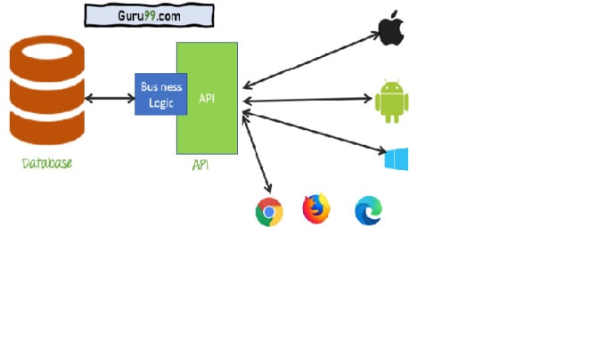 Develop your restful api endpoints using dotnet framework by ... Develop your restful api endpoints using dotnet framework by ...