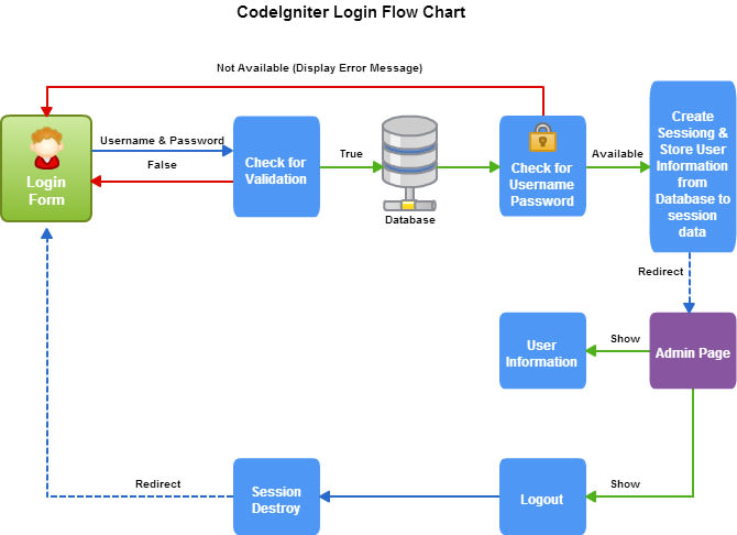 Fix And Write Codeigniter Code And Script By Nadeem0035 Fiverr