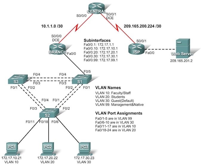 Help in cisco ccna networking projects and labs by Jasoncher | Fiverr