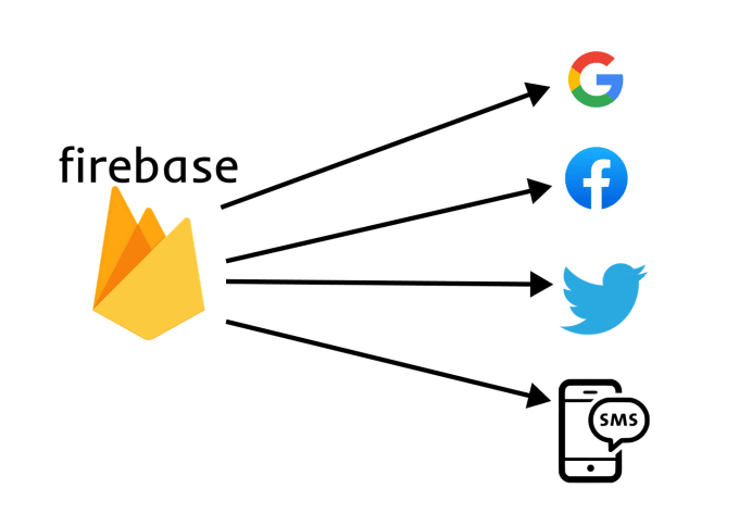 How To Develop Build Deploy A React App With Authenti