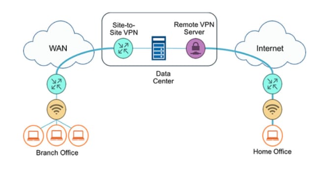 Configure corporate vpn on cisco router or firewall by Asadarain969 ...