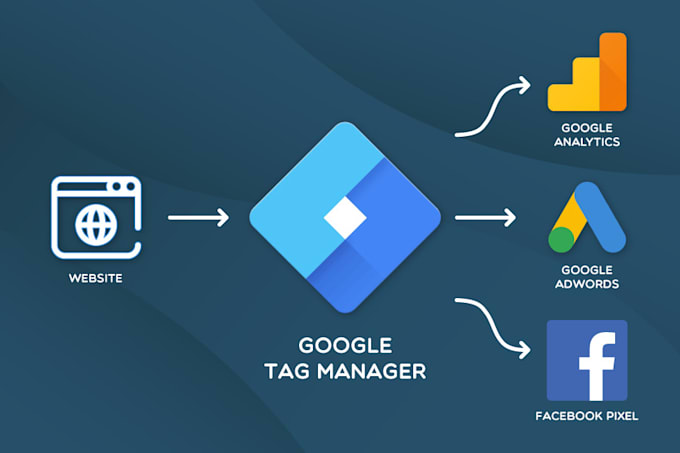 Setup google tag manager, analytics, facebook pixel, ecommerce tracking ...