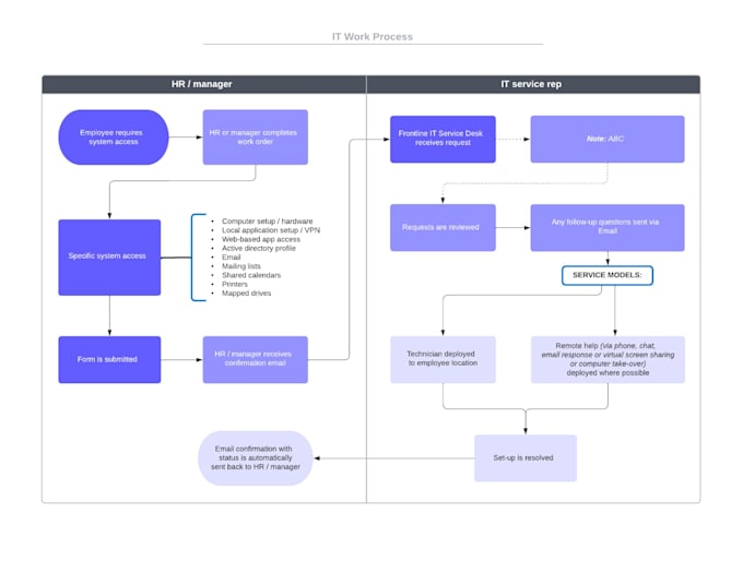 Create or recreate any diagram or flowchart using microsoft visio or ...