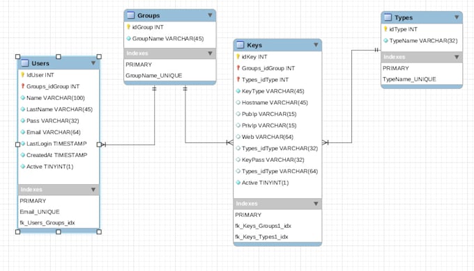 Design and create a database for your project by Nelson3113 | Fiverr