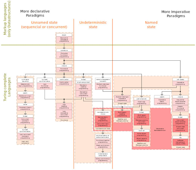 Teach programming languages and algorithms by Mazenkhoder | Fiverr