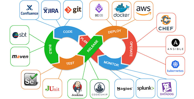 Do cicd pipeline in jenkins, docker, git and more by Sirifarif | Fiverr
