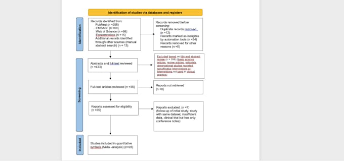 Write systematic review and meta analysis by Memetyildirim | Fiverr