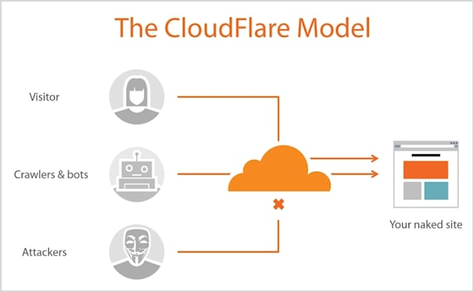 Setup, configure and optimize cloudflare cdn by Tmimi001 | Fiverr