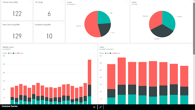 Going to create your dynamic and interactive dashboard by Jetbarr | Fiverr