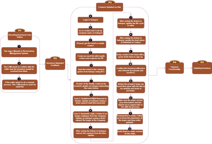 Design process map, mind map, workflow and process flow using miro and ...
