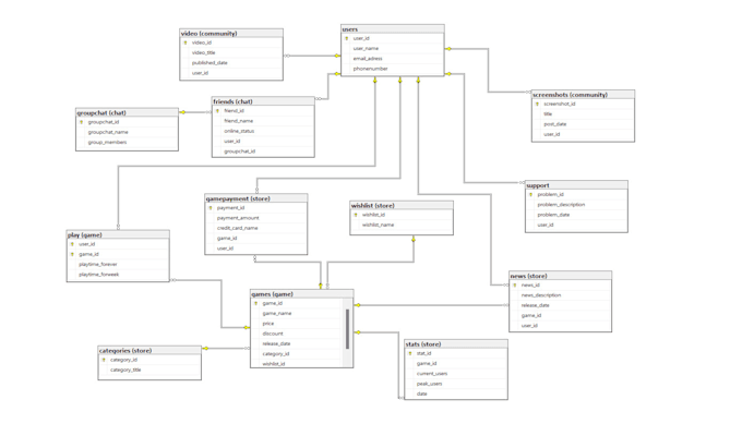 Work on creating a database for the steam platform by Alaasalem0 | Fiverr