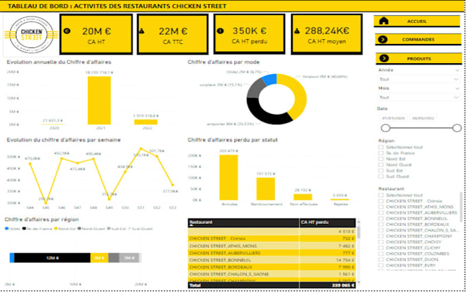 Create professional power bi dashboard and reporting by Josiaraz | Fiverr